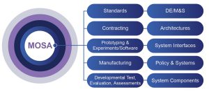 Modular Open Systems Approach – DoD Research & Engineering, OUSD(R&E)