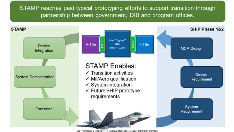 Trusted & Assured Microelectronics – DoD Research & Engineering, OUSD(R&E)