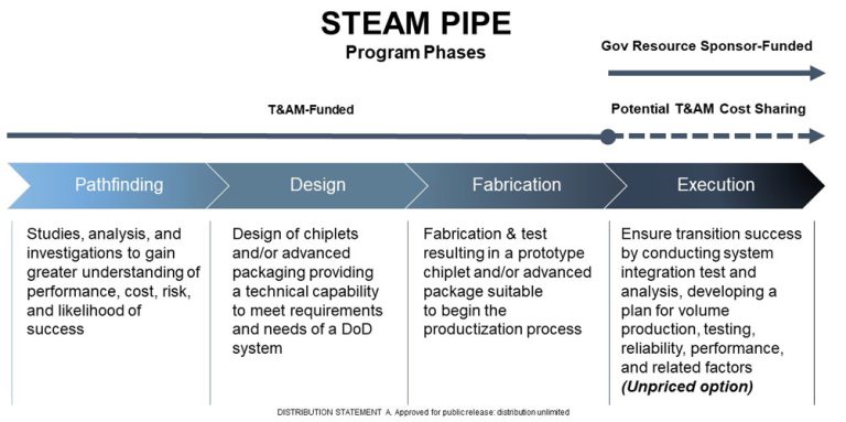 Trusted & Assured Microelectronics – DoD Research & Engineering, OUSD(R&E)