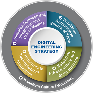 Digital Engineering, Modeling and Simulation – DoD Research ...