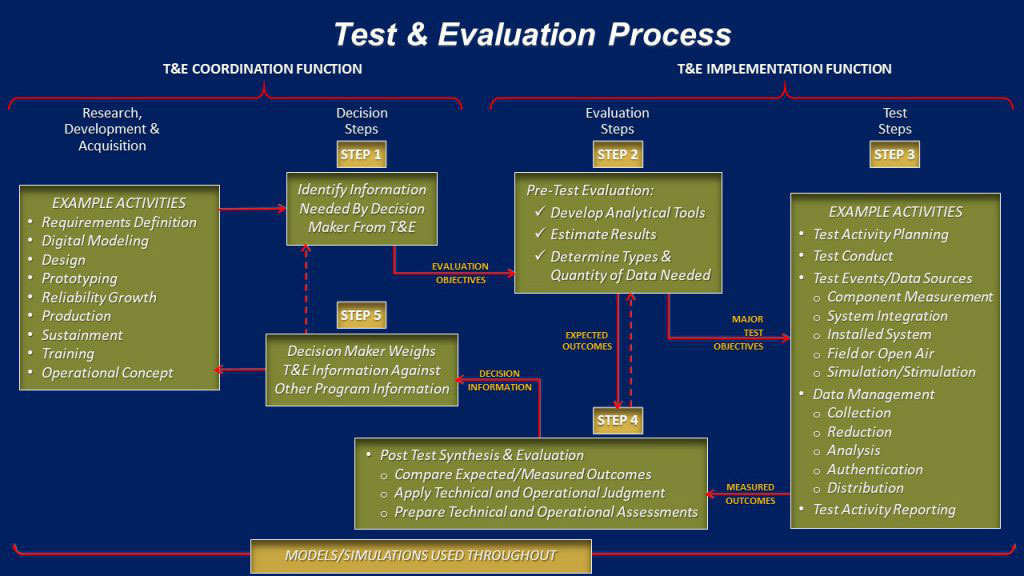 Developmental Test, Evaluation, DTE&A, – DoW Research & Engineering ...